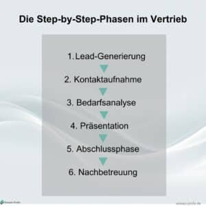 Was ist Vertrieb? Prozesse, Jobs & Tools für den Erfolg